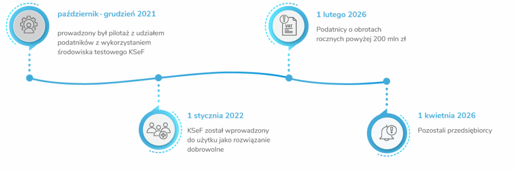 Krajowy System e-Faktur (KSeF)